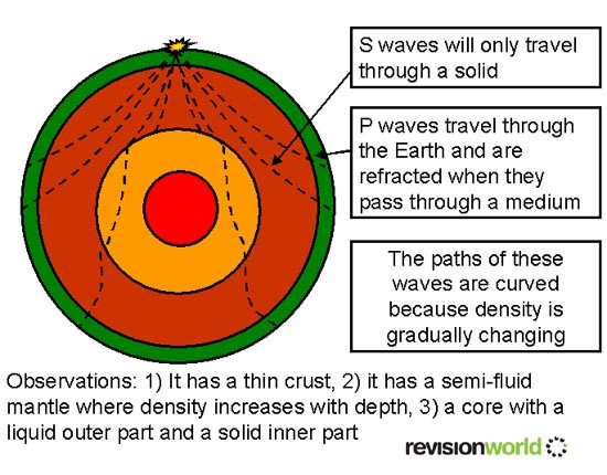 Seismic Waves - Physics GCSE Seismic Waves - Physics GCSE